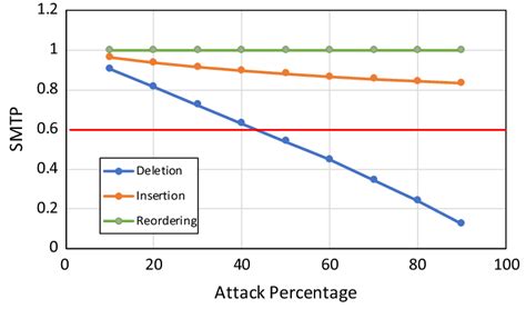 Tampering Based Attack Evaluation Download Scientific Diagram