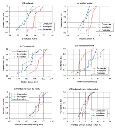 Cumulative Distributions A Dry Density Ratio B Moisture