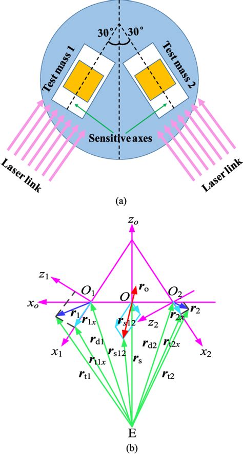 Figure 1 From Frequency Separation Control For Drag Free Satellite With Frequency Domain