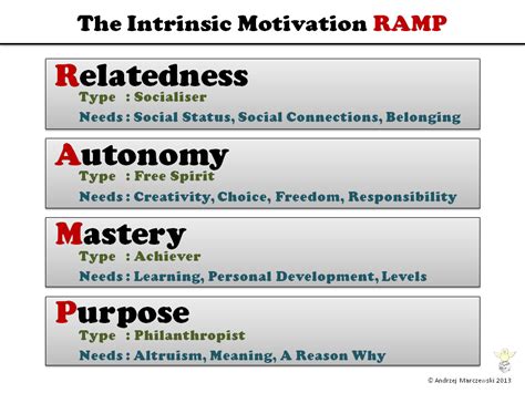 The Intrinsic Motivation Ramp