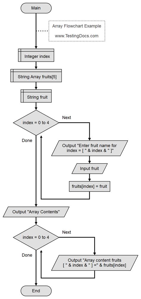 For Loop In Flowgorithm Flowchart