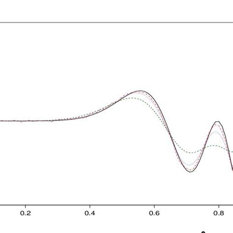 Representation Of The Estimator P F N Pxq Of F Pxq Given In Download Scientific