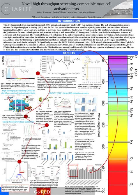 Pdf Novel High Throughput Screening Compatible Mast Cell Activation Tests