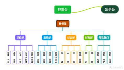 企业组织结构图怎么画？这三个方式教你快速绘制专业精美的组织结构图 办公软件 什么值得买