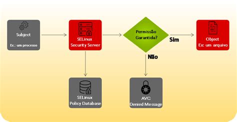 entenda o selinux 3way academy