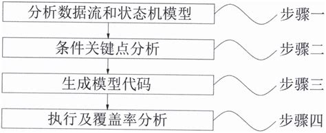 一种基于数据流和状态机的模型覆盖率分析统计方法与流程
