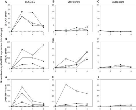 A I Potential For Ampc Induction Of Cefoxitin Clavulanate And