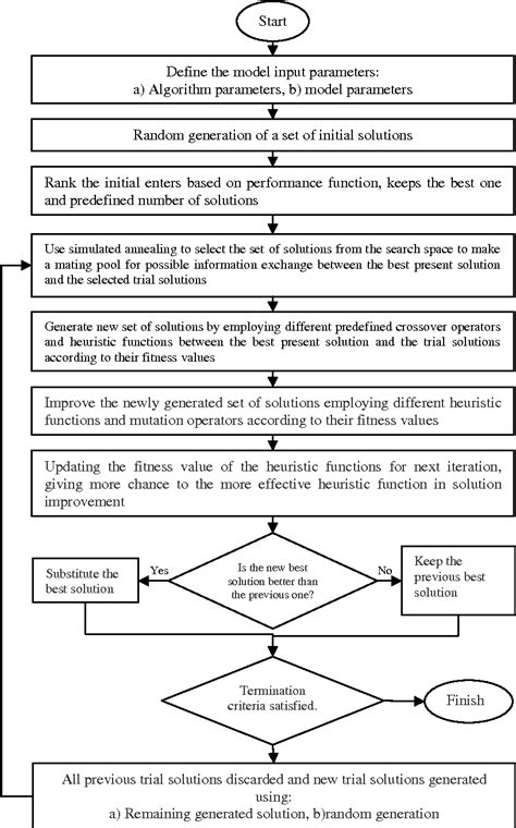 figure 2 from application of honey bee mating optimization algorithm on