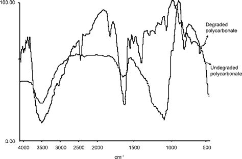 Comparative Ftir Analysis Of Undegraded Polycarbonate Control And Download Scientific Diagram