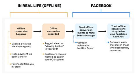 How To Set Up Facebook Offline Conversions Tracking And Get Better Ad Results Privyr Blog