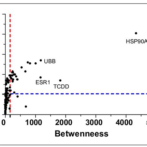 hubs bottlenecks hb graph of the most important network nodes the