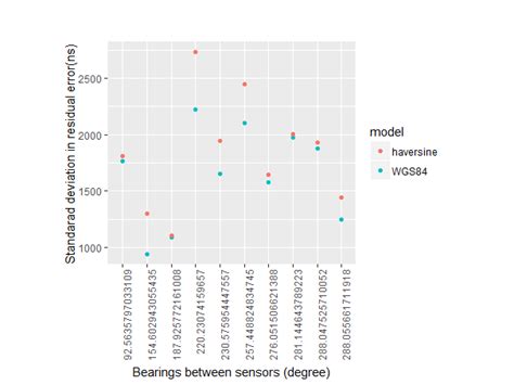 Plot Showing The Difference In Synchronization With Respect To The Download Scientific Diagram