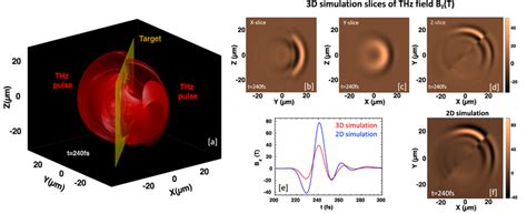 a 3d isosurface of beat frequency thz radiation field in red color