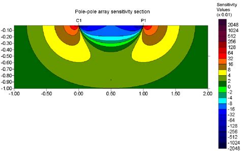 The Pole Pole Array 2 D Sensitivity Section Download Scientific Diagram