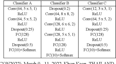 Table 1 From Initialization Of Random Vectors To Enhance Defense Gan For Image Classification