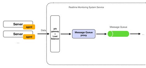 System Design Realtime Monitoring System A Complete Walkthrough