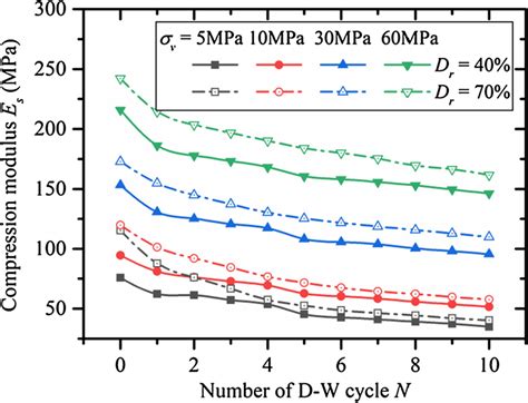 Influence Of Dw Cycles On The Compression Modulus For Carbonate Sand