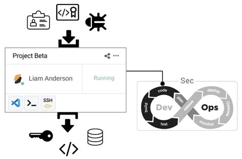 Rediscovering Devops With Secure Cloud Development Environments The