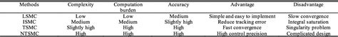 Table 2 From Overview Of Sliding Mode Control Technology For Permanent