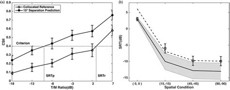 A Csii Snr Curves The Csii Values Are Calculated For The Binaural
