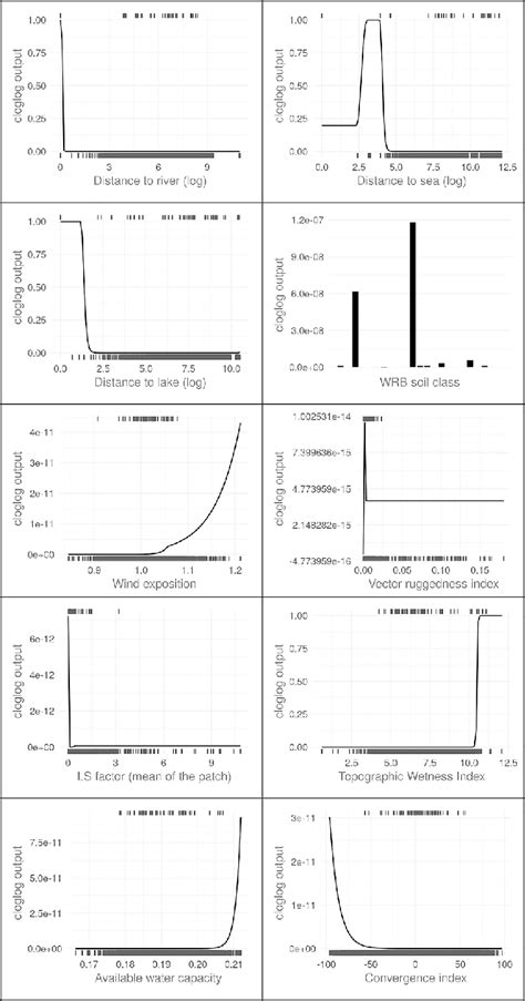 Marginal Response Curves For Nw Cwc Variables Download Scientific