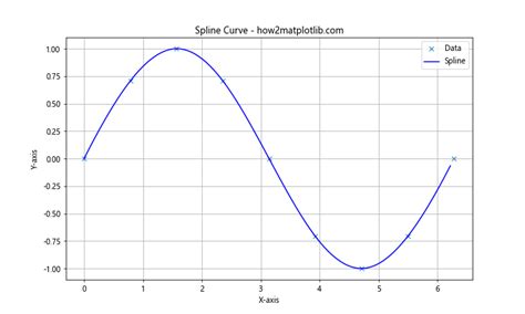 Matplotlib绘制平滑曲线的全面指南极客教程