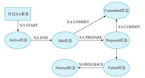 《深入理解分布式事务》第七章 xa 强一致性分布式事务原理 xa net 分布式事务 csdn博客