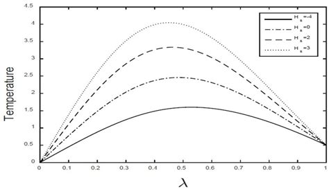 Influence Of Heat Source Parameter On Temperature With Ec 2 Pr