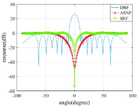 space responses of dbf and two single notch filters download