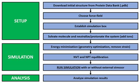 Processes | Free Full-Text | An Overview of Molecular Dynamics Simulation for Food Products and ...