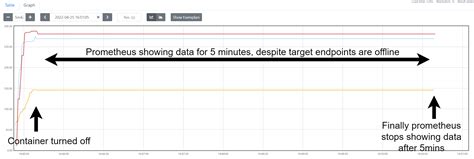Prometheus Is Scraping From Offline Target Stack Overflow