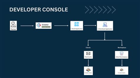 Understand Developer Console Creator Developer Console Help