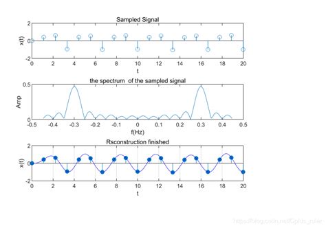 Matlab 4 信号的采样与恢复（采样定理）采样恢复定理 Csdn博客