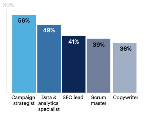 Developing An Agile Marketing Strategy Gartner Peer Community