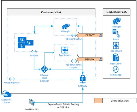 Trusted Internet Connections Guidance Azure Government Microsoft Learn