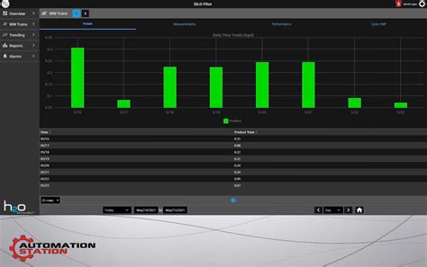 web based scada system for h2o innovation automation station