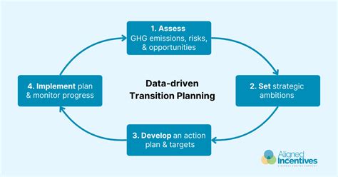 The Path To Net Zero Developing A Data Driven Climate Transition Plan Aligned Incentives