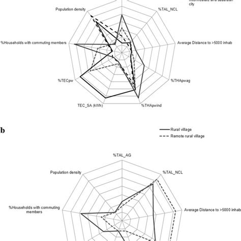 Typology Profiles According To The Main Clustering Variables Source