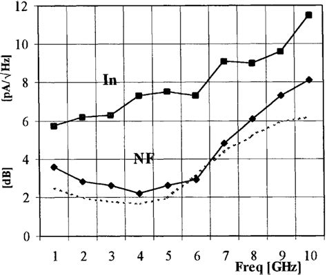 Noise figure and input equivalent noise current spectral Ž density Download Scientific