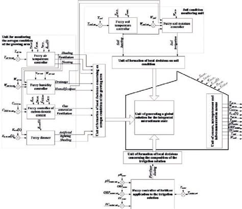Structural And Algorithmic Diagram Of Measurement Information