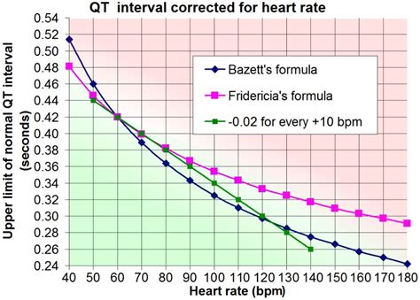 Understanding Qtc Calculation A Guide To Heart Rhythm Assessment
