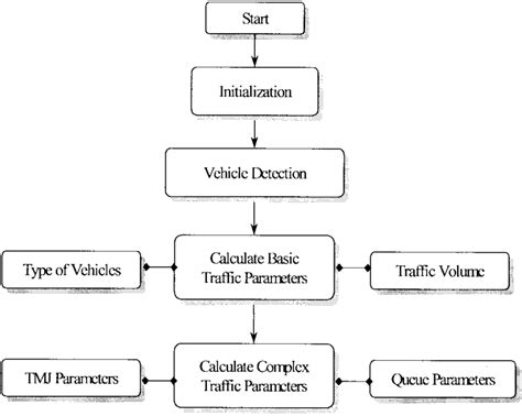 A The Vision Based System B Flow Chart Of The Software System