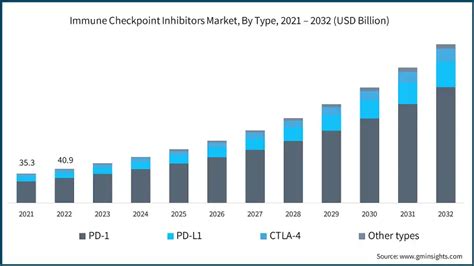 Rapporto Sulle Dimensioni E La Quota Di Mercato Degli Inibitori Dei Checkpoint Immunitari 2032