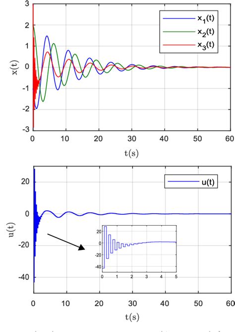 Figure From New Stabilization Conditions For Fuzzy Based Sampled Data Control Systems Using A