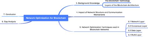 Figure 1 From A Survey On Network Optimization Techniques For Blockchain Systems Semantic Scholar