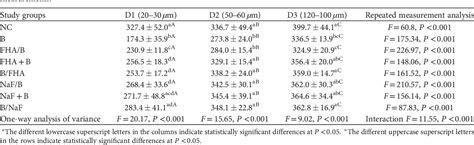 Table 3 From Do Different Tooth Bleaching Remineralizing Regimens Affect The Bleaching