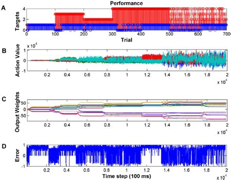 Decoding Performance During Sequential Presentation Of The Targets In