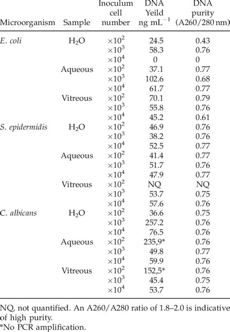 Detection Limit Of Dna Extraction Using Column Based Method Without