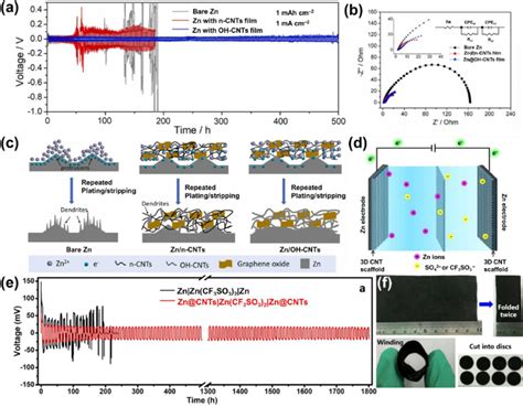 A Symmetric Cell Cycling Performance Of The Bare Zn Znn Cnt And