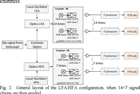 Figure 2 From First Supra Thz Heterodyne Array Receivers For Astronomy